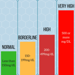 Hypertriglyceridemia : LearnYourLipids