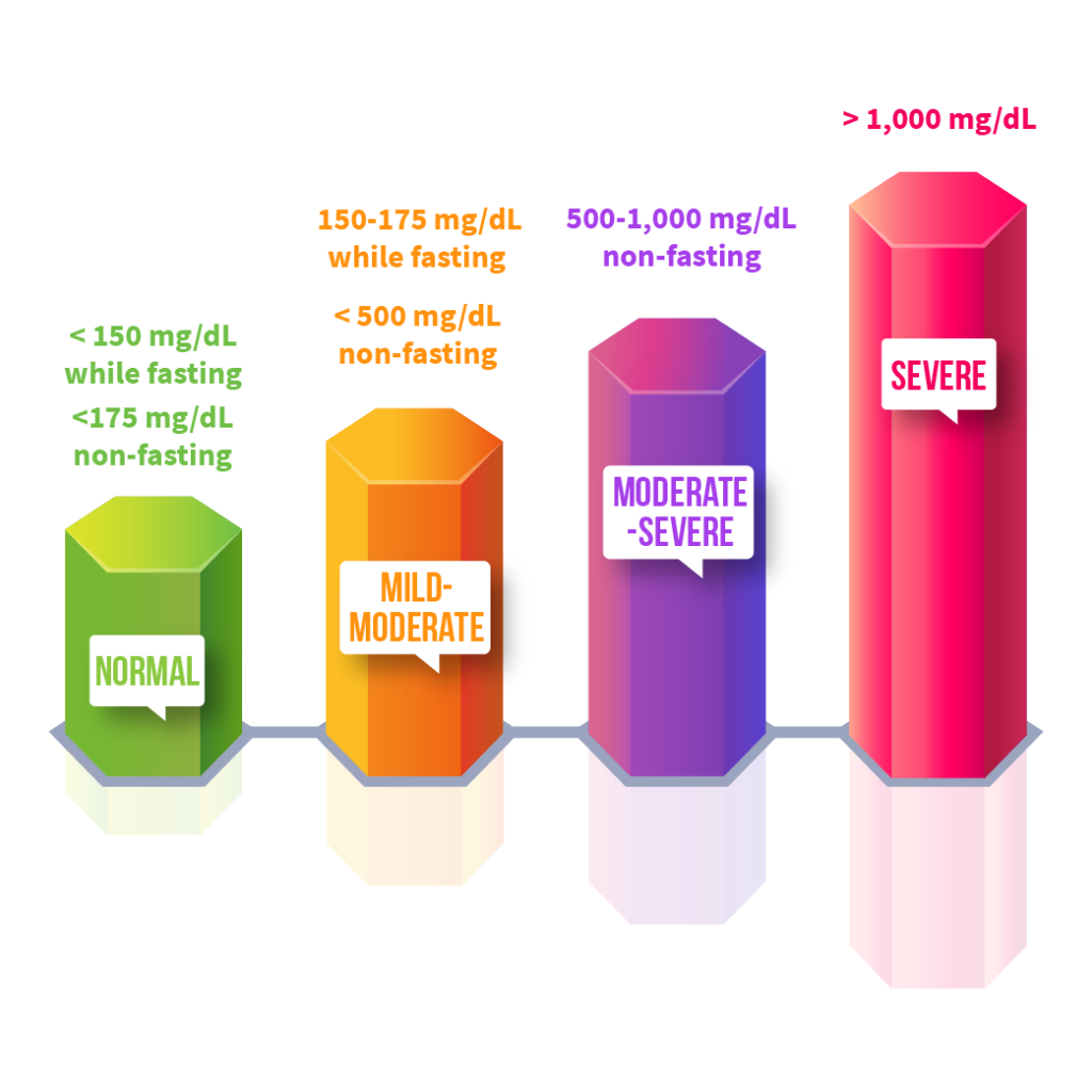 Hypertriglyceridemia : LearnYourLipids