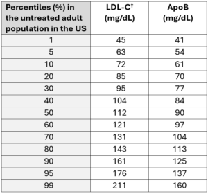 Apolipoprotein B (ApoB) : LearnYourLipids