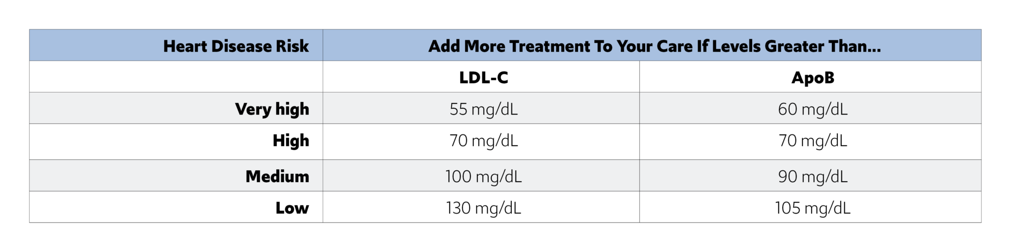 Apolipoprotein B (ApoB) : LearnYourLipids