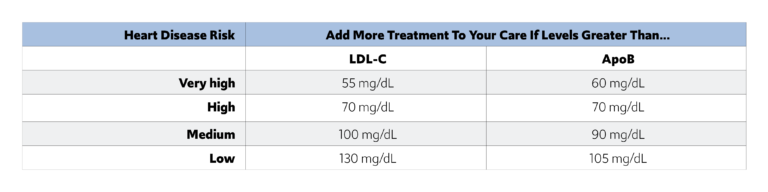 Apolipoprotein B (ApoB) : LearnYourLipids